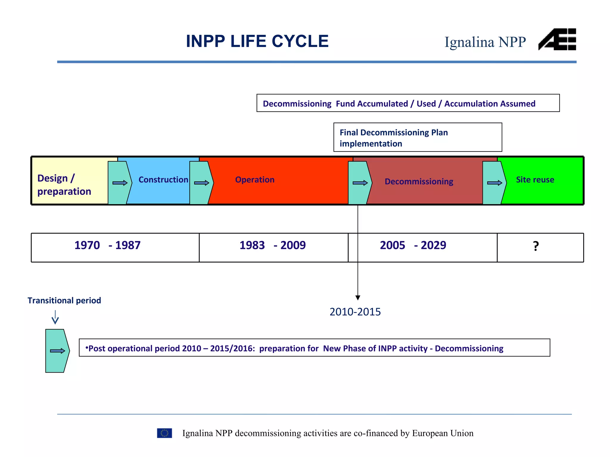 Ignalina NPP presentation in Stokholm | PPT