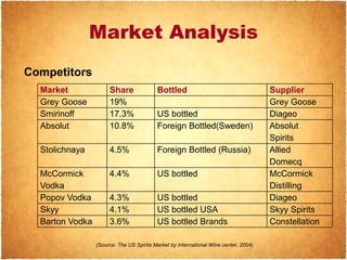 Stoli and the Vodka Distilled Spirits Industry | PPTX | Alcoholic Beverages | Food & Drink