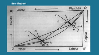 Stolper samuelson theorem | PPTX