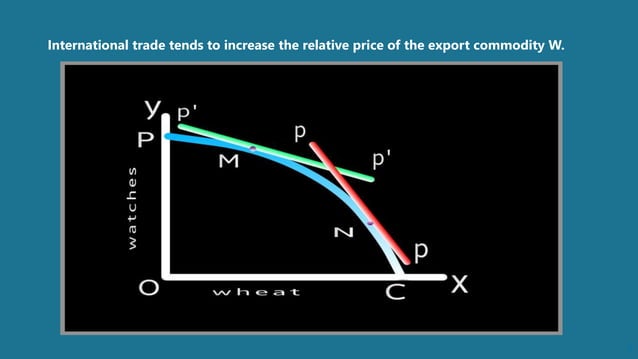 Stolper samuelson theorem | PPTX