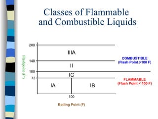 Flammable Liquids Training | PPT