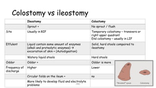 Colostomy Vs Ileostomy