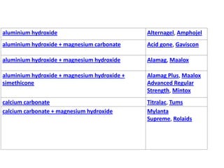 Stomachic , antacids , intestinal astringents-Dr.Jibachha Sah,M.V.Sc ...