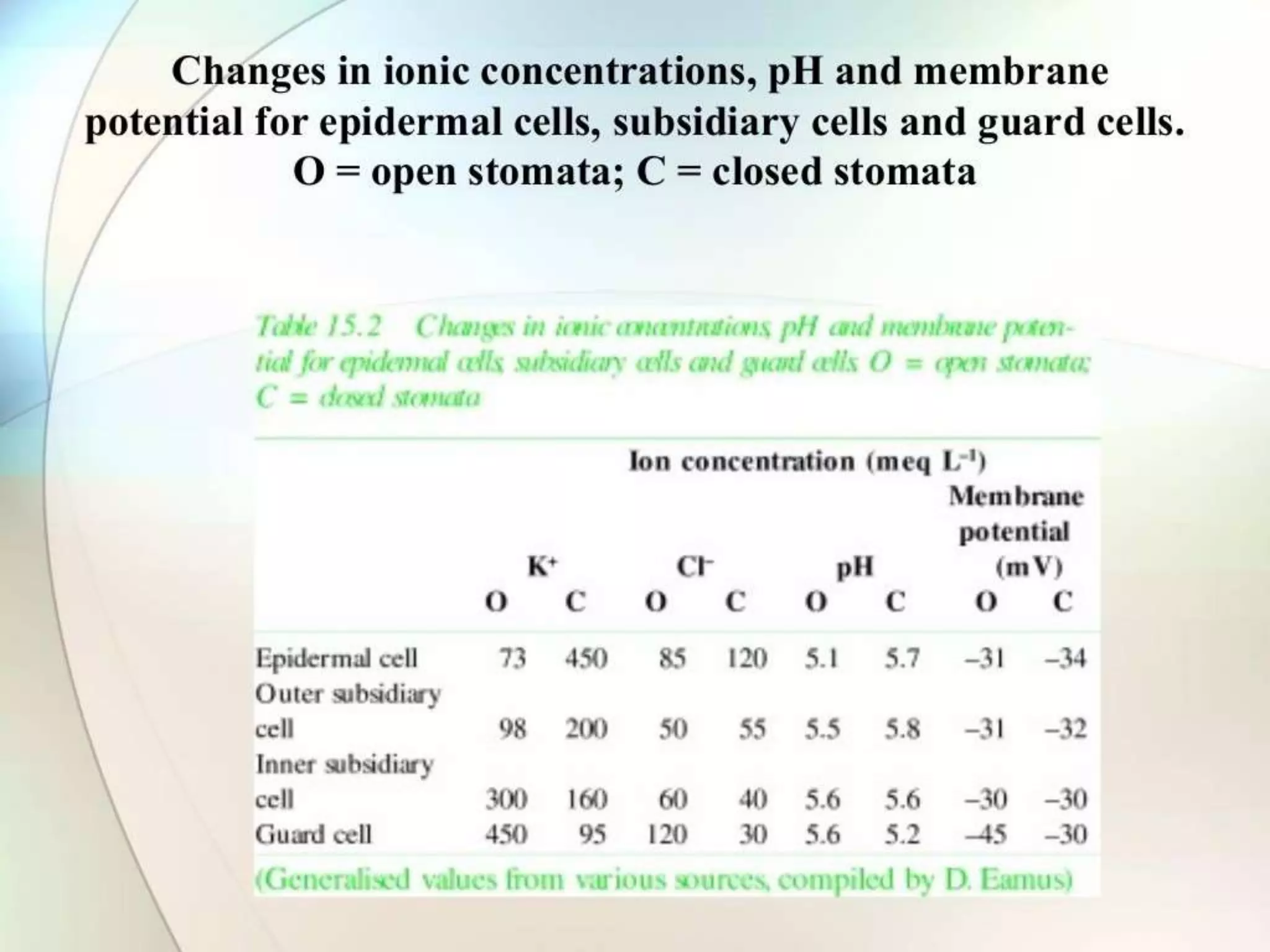 Mechanism and factors affecting on Stomatal regulation | PPT