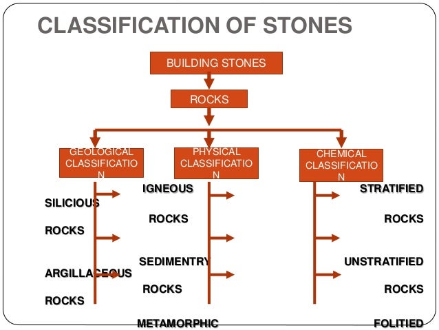 TYPES AND INFORMATION STONES