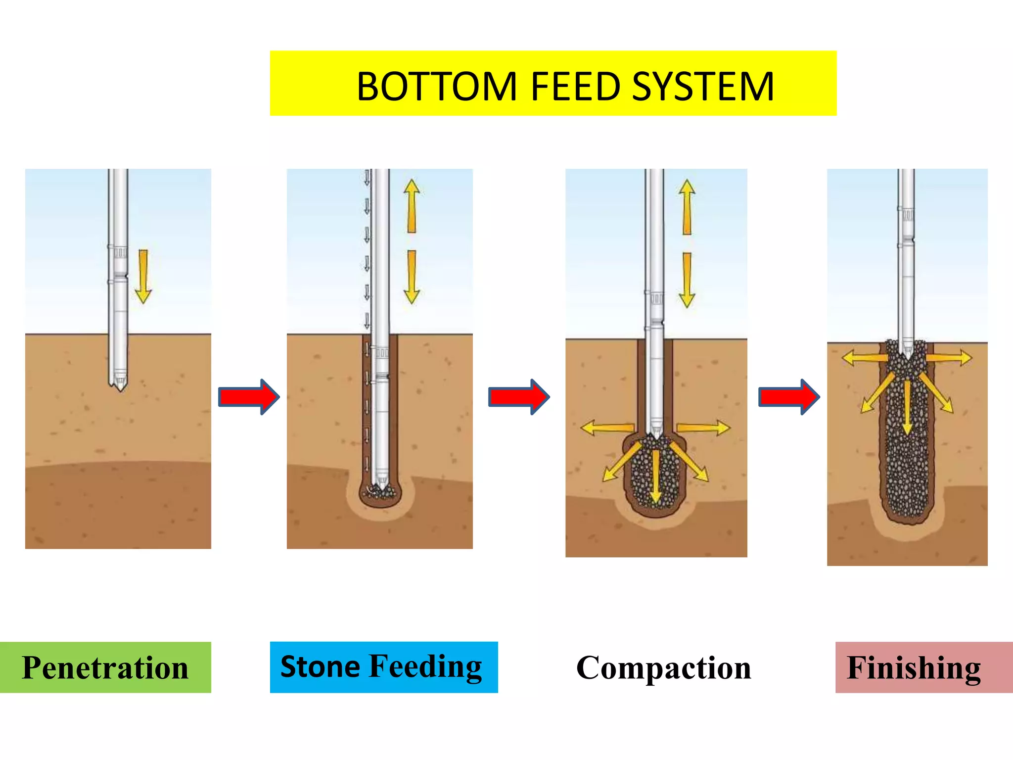 Ground improvement using vibro-stone technique | PPTX