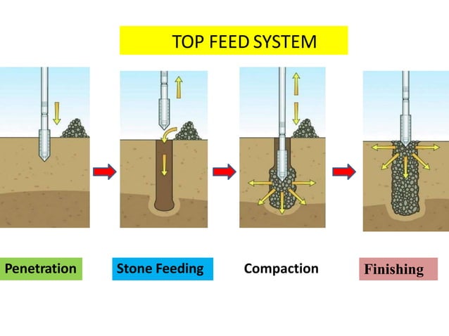 Ground improvement using vibro-stone technique | PPTX | Civil Engineering Industry | Industries