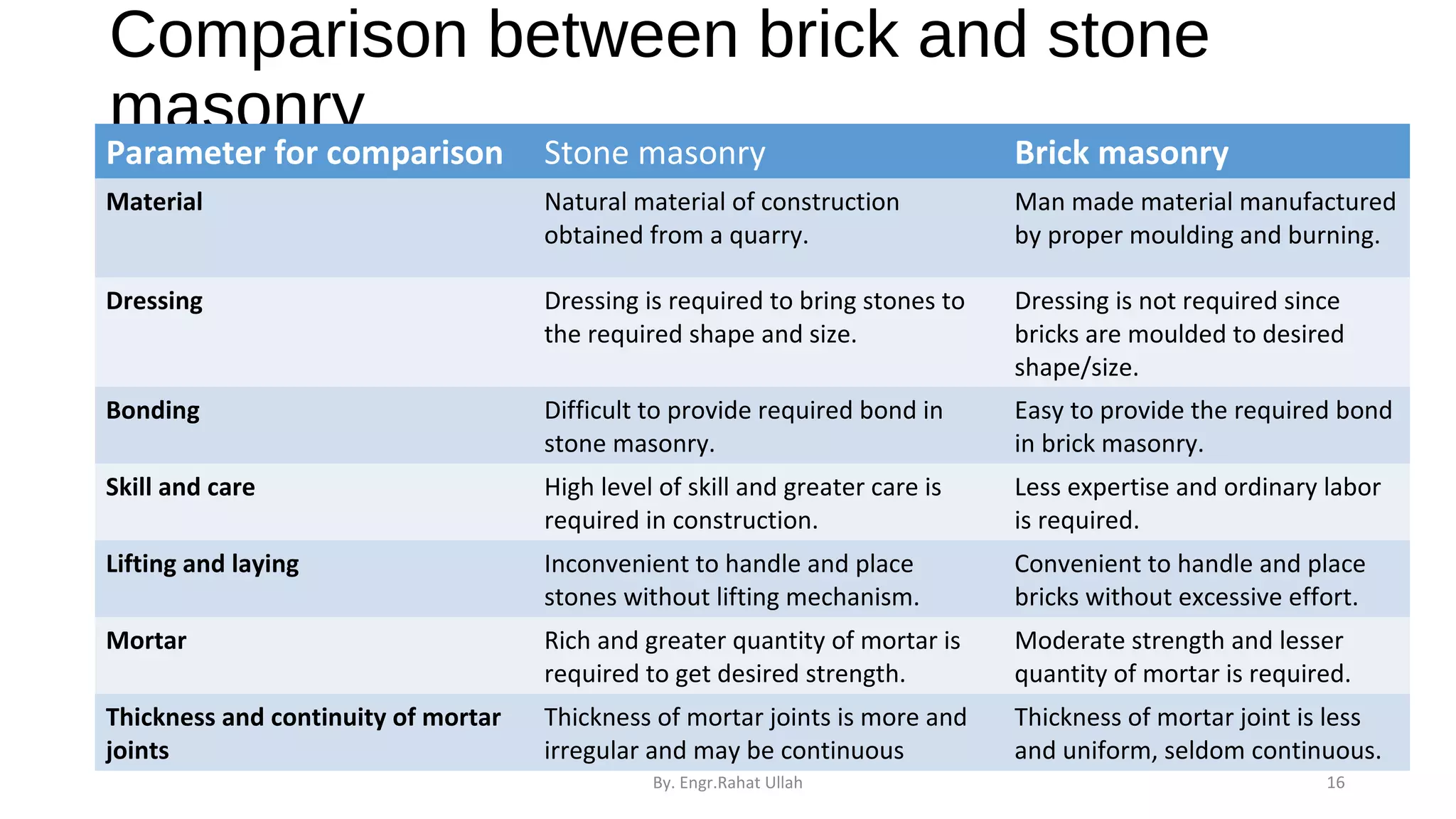 Stone masonry | PPT