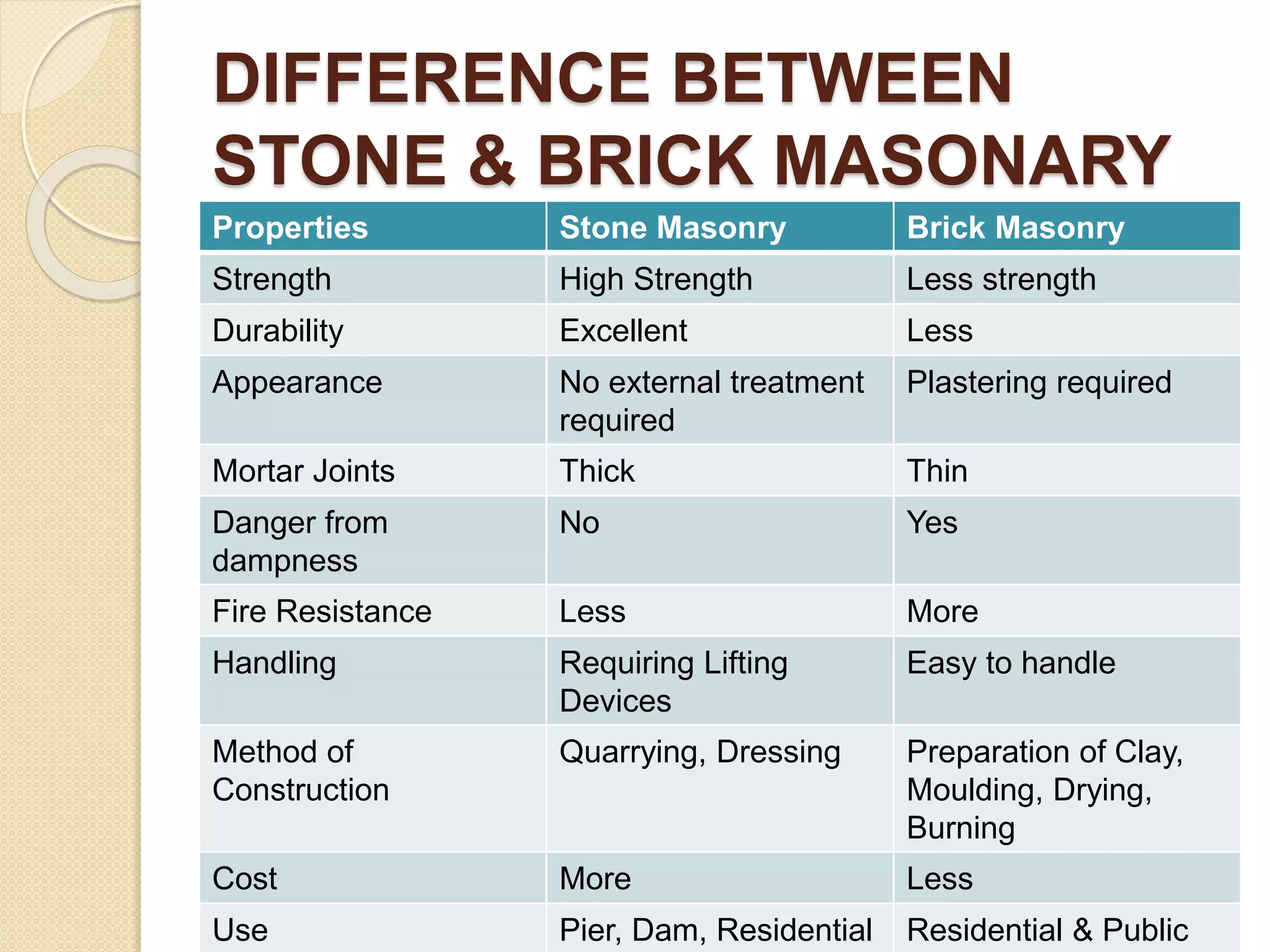 Stone masonry | PPTX