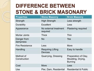 Stone masonry | PPTX