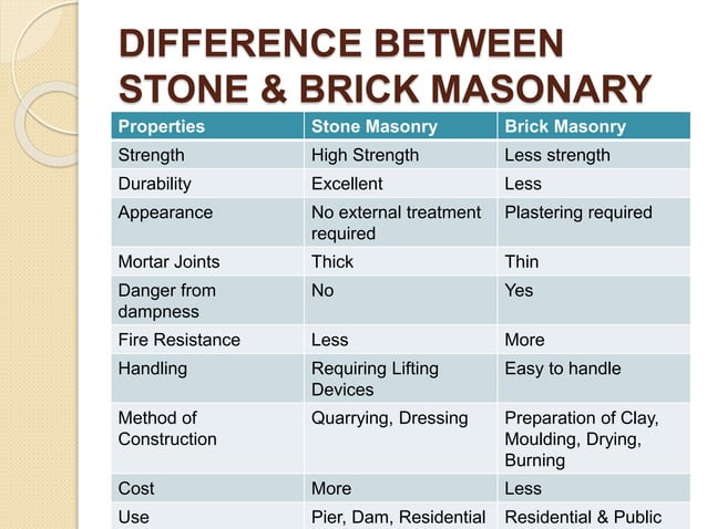 Stone masonry | PPTX | Geology | Science