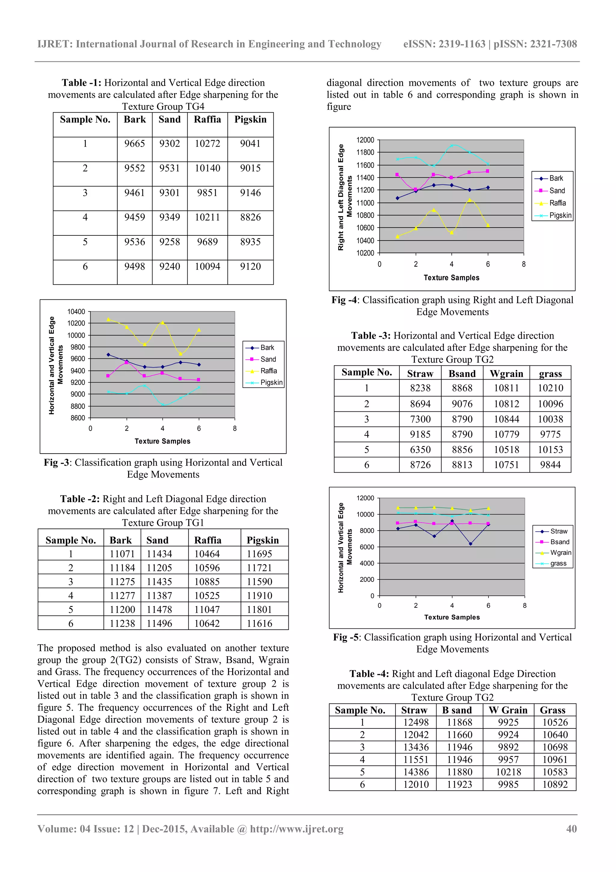 Stone Texture Classification And Discrimination By Edge Direction