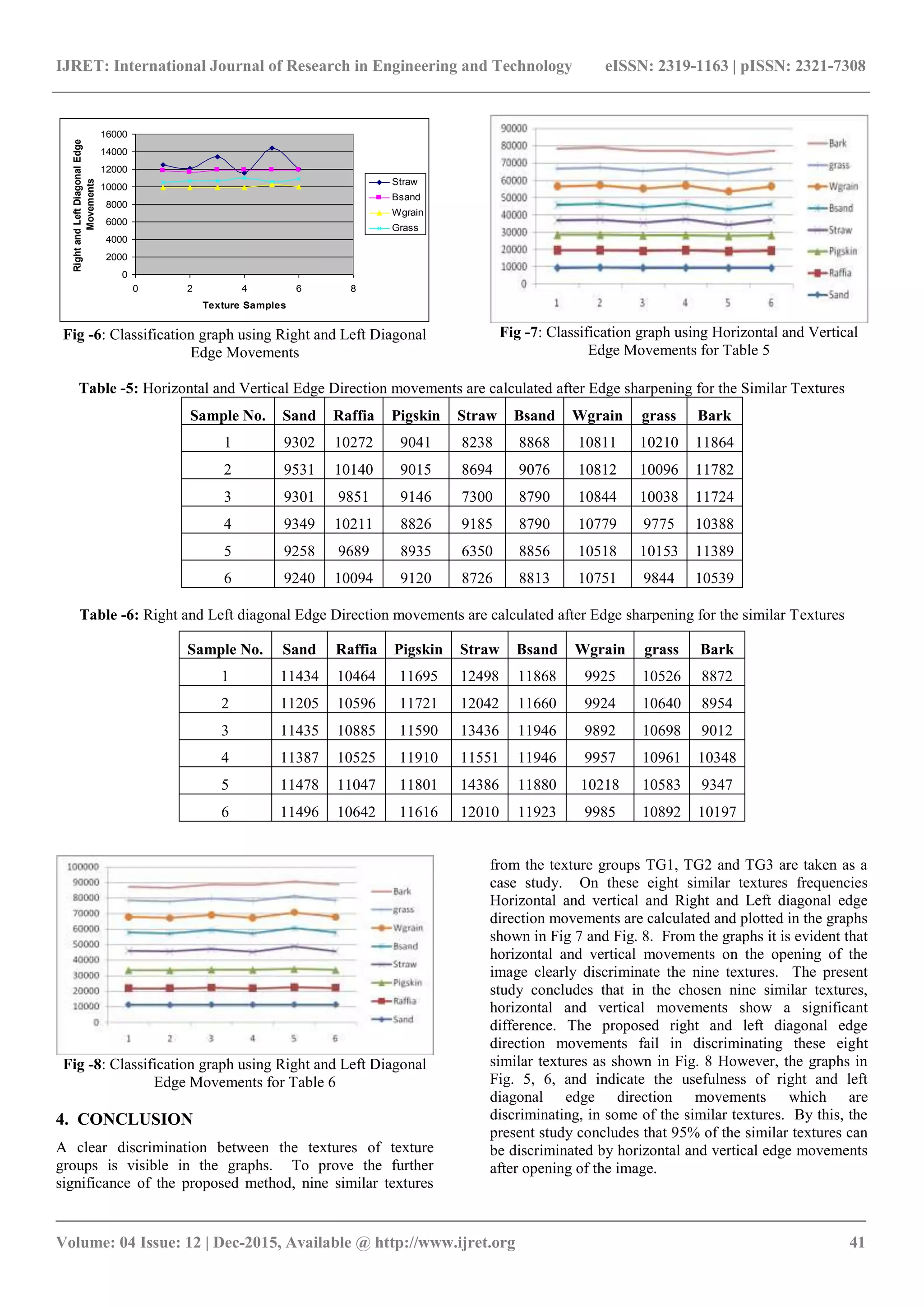 Stone Texture Classification And Discrimination By Edge Direction