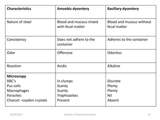 Stool examination | PPTX