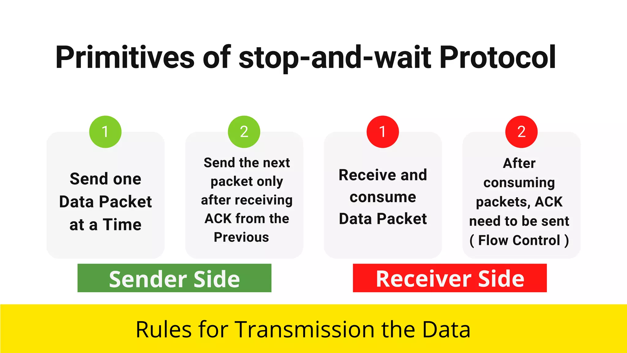 Stop and-wait protocol | PDF