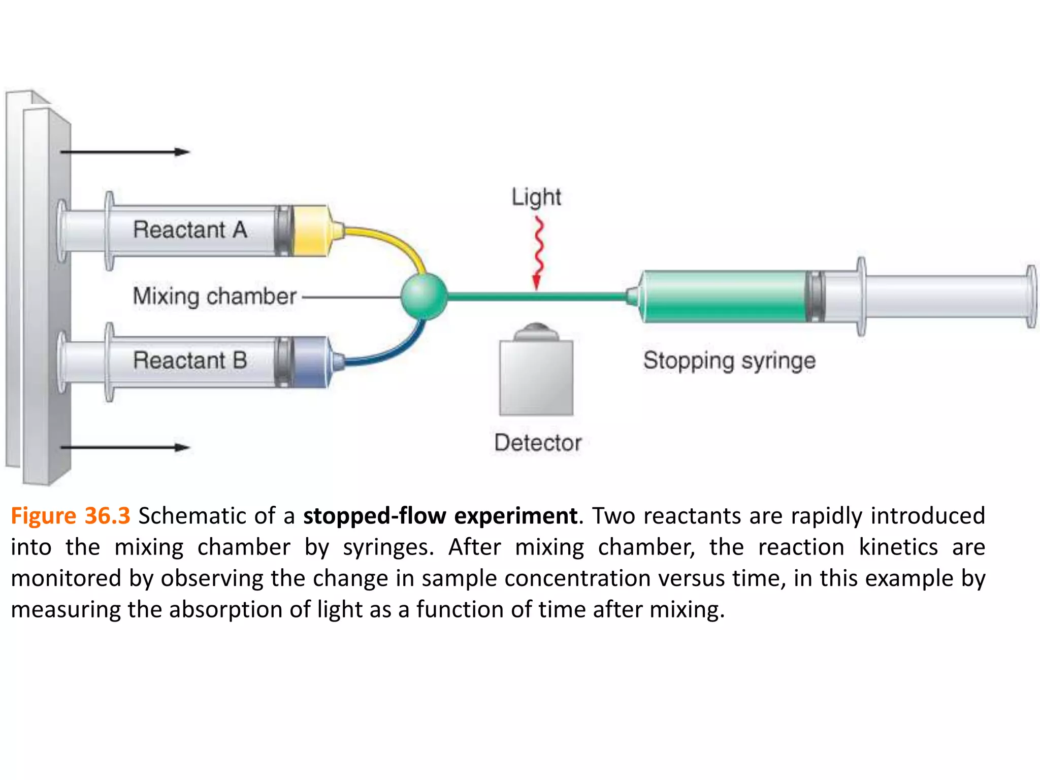Determining the rate of a chemical reaction(Stopped-flow techniques) | PPTX