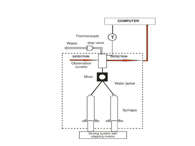 Determining the rate of a chemical reaction(Stopped-flow techniques) | PPTX