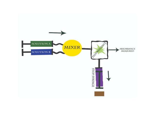 Determining the rate of a chemical reaction(Stopped-flow techniques) | PPTX