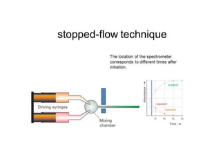 Determining the rate of a chemical reaction(Stopped-flow techniques) | PPTX