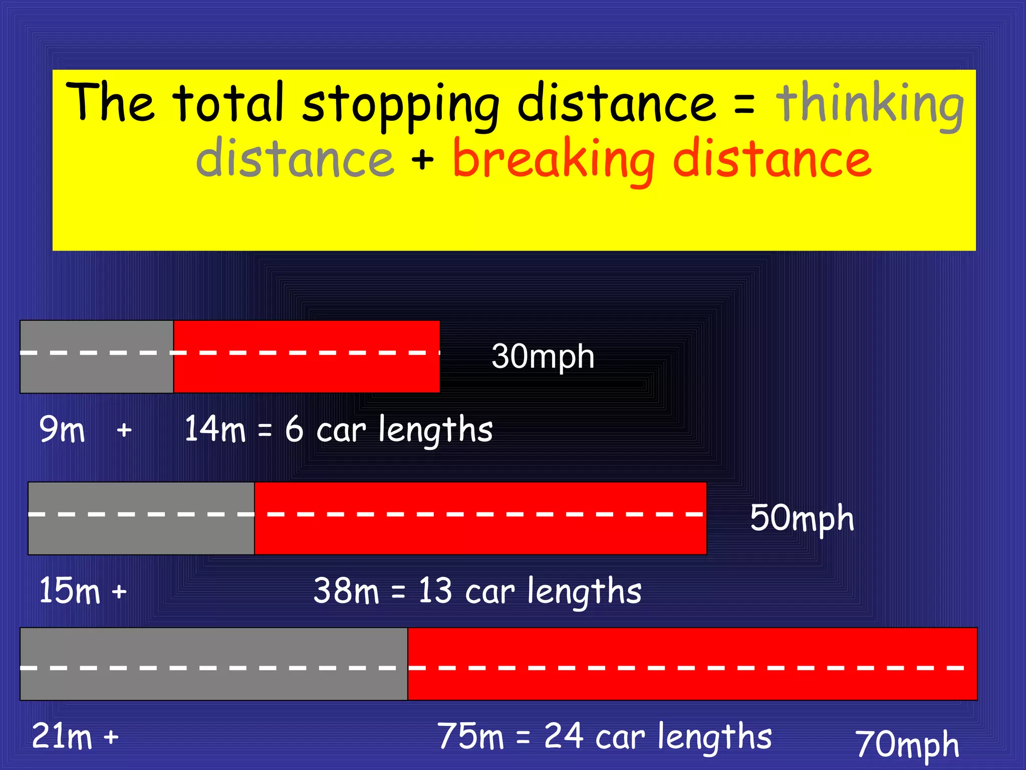 Stopping distances for_cars | PPT