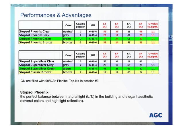 Stopray Neo presentation by AGC Glass Europe EN | PPT