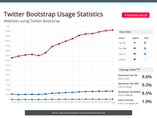 Stop reinventing the wheel: Build Responsive Websites Using Bootstrap | PDF