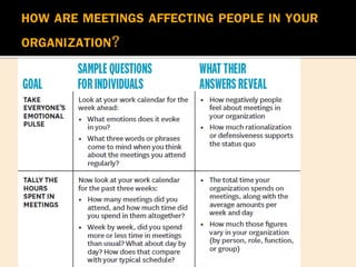 เลิกการประชุมอย่างบ้าคลั่ง Stop the meeting madness | PPT