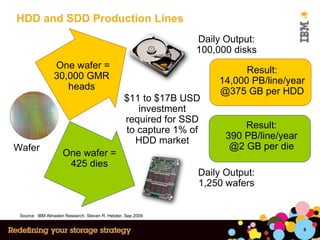 Future Trends in IT Storage | PPT