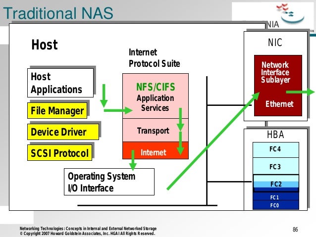Storage networking-technologies