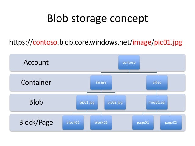 Azure Blob Storage | Dandk Organizer