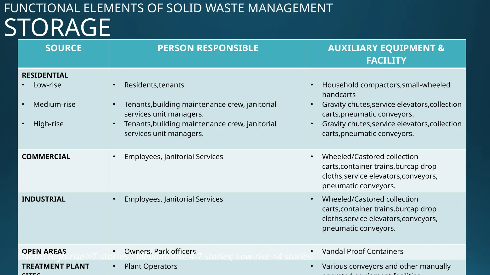 STORAGE (SECOND FUNCTIONAL ELEMENT OF SOLID WASTE MANAGEMENT.pptx