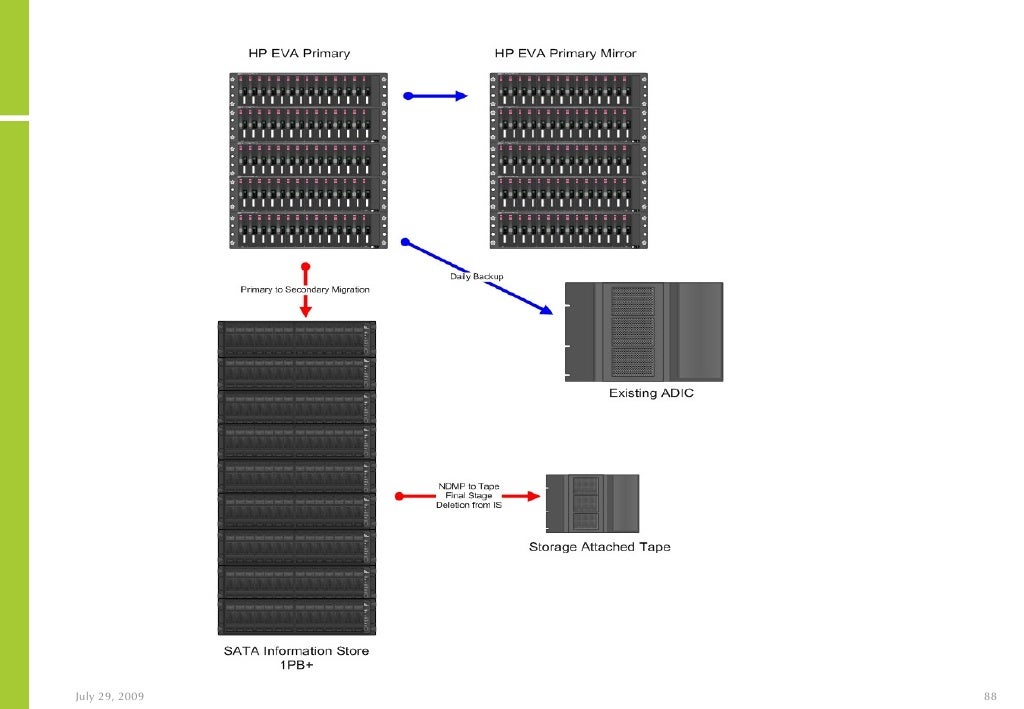 Storage Architectures And Options