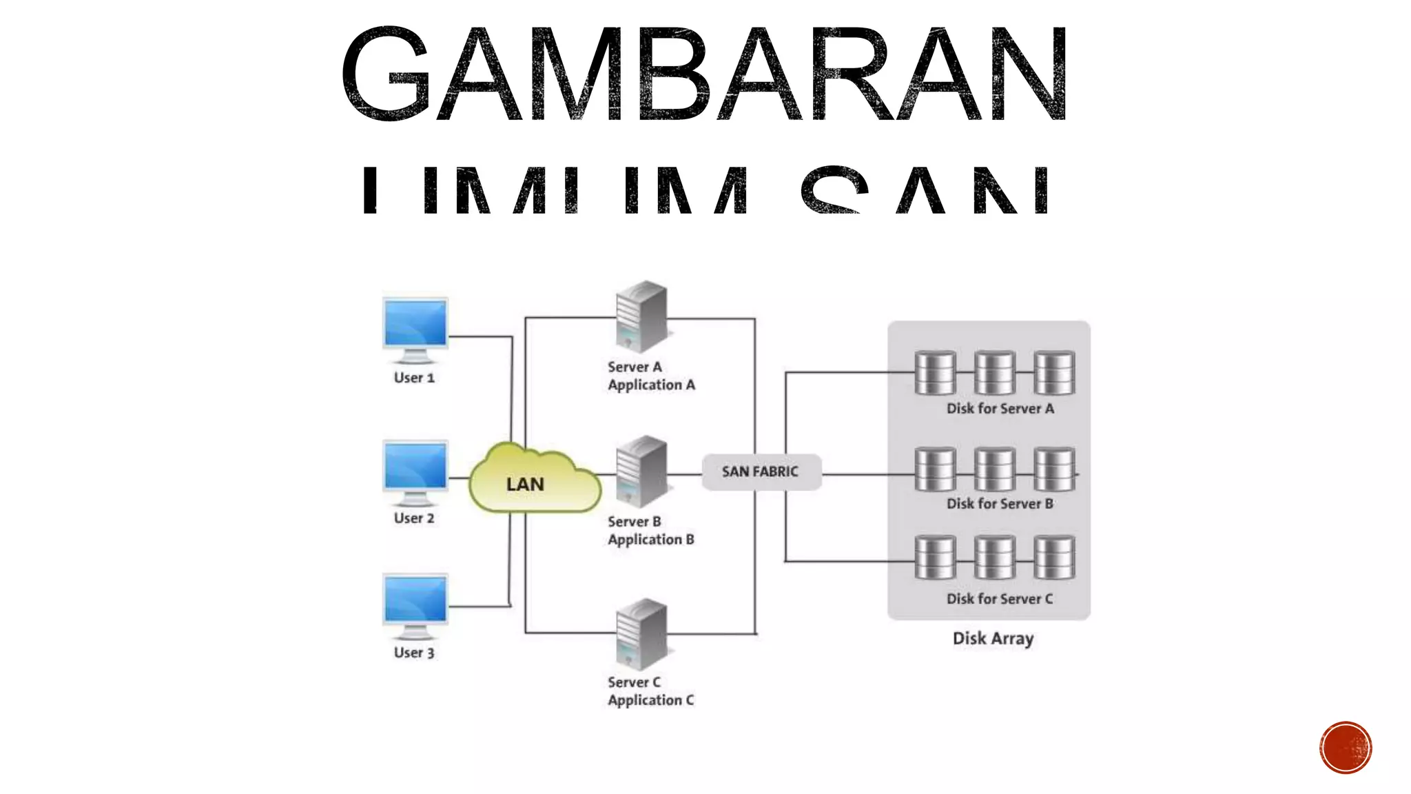 SAN (Storage Area Network) | PPTX