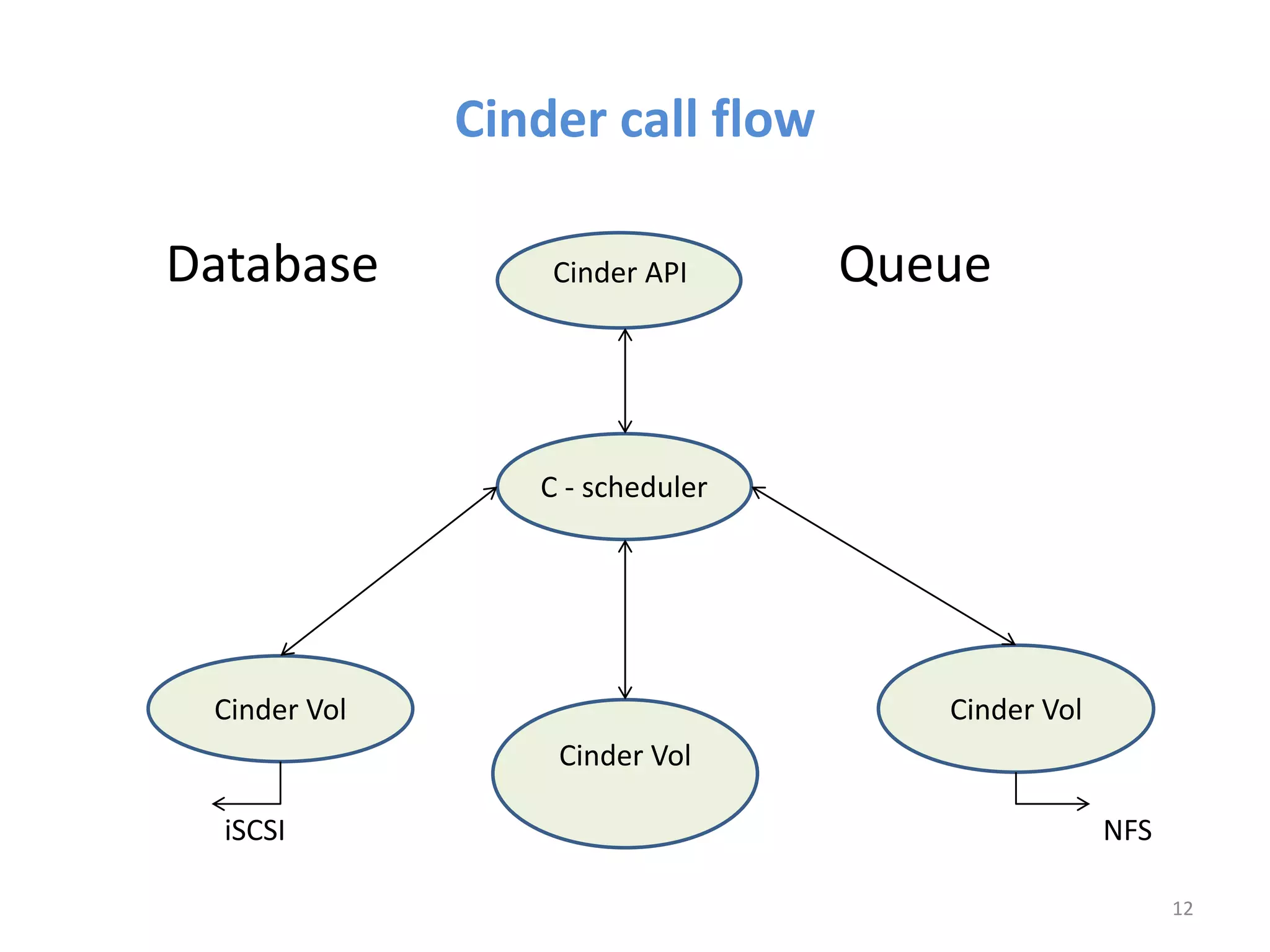 Storage as a service and OpenStack Cinder | PPT
