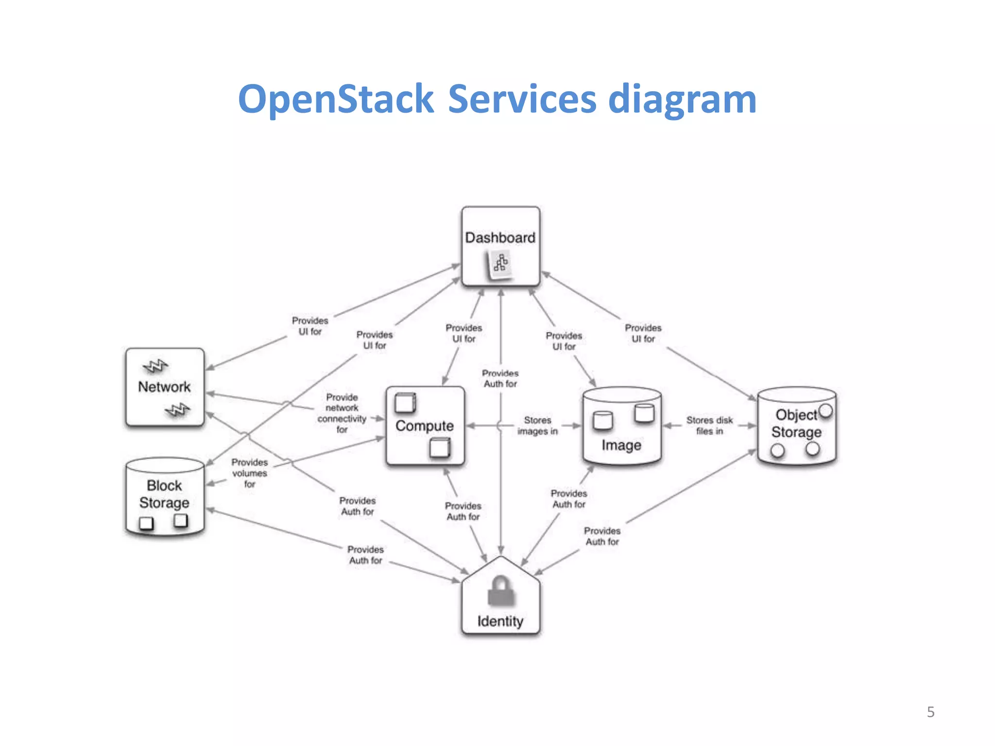 Storage as a service and OpenStack Cinder | PPT