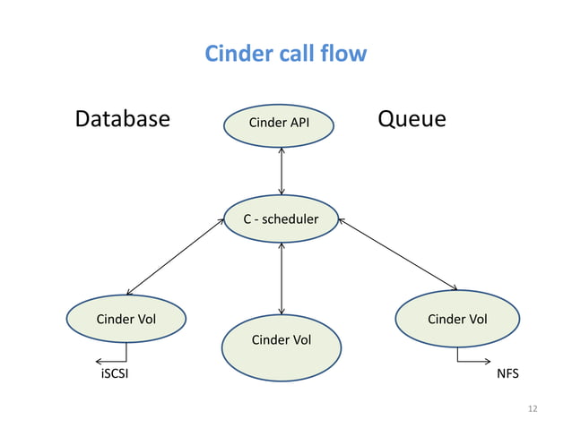 Storage as a service and OpenStack Cinder | PPT