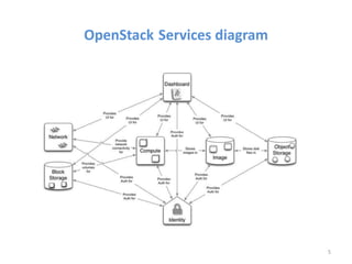 Storage as a service and OpenStack Cinder | PPT