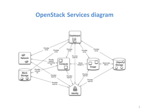 Storage as a service and OpenStack Cinder | PPT