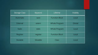 Storage classes in c++ | PPTX