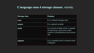 Storage classes | PPTX | Programming Languages | Computing