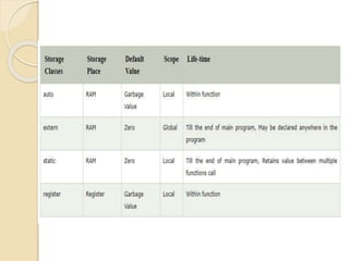 Storage classes in c language | PPTX