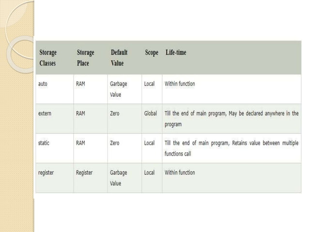 Storage Classes In C Language Pptx 0955