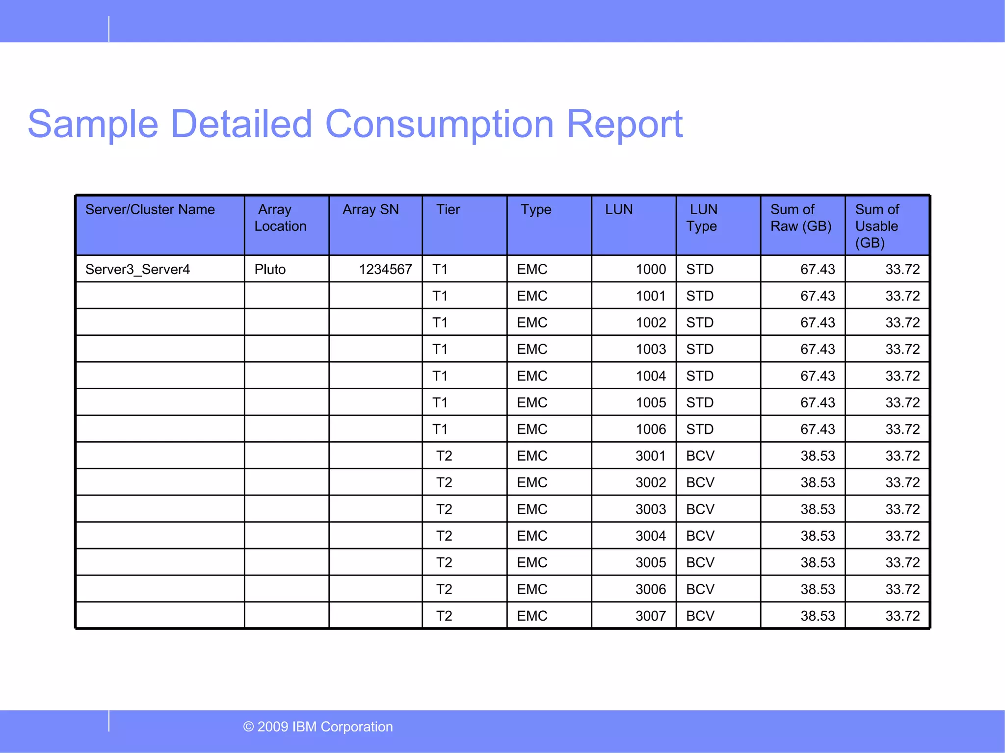 Storage Consumption and Chargeback | PPT