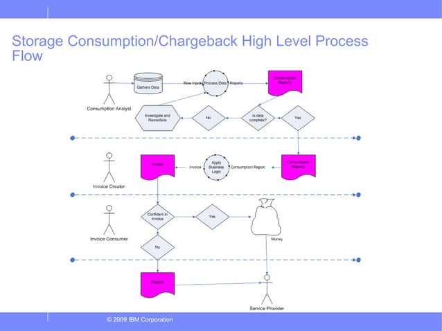 Storage Consumption and Chargeback