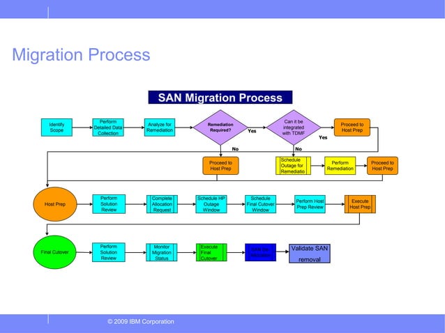 Storage Consumption and Chargeback