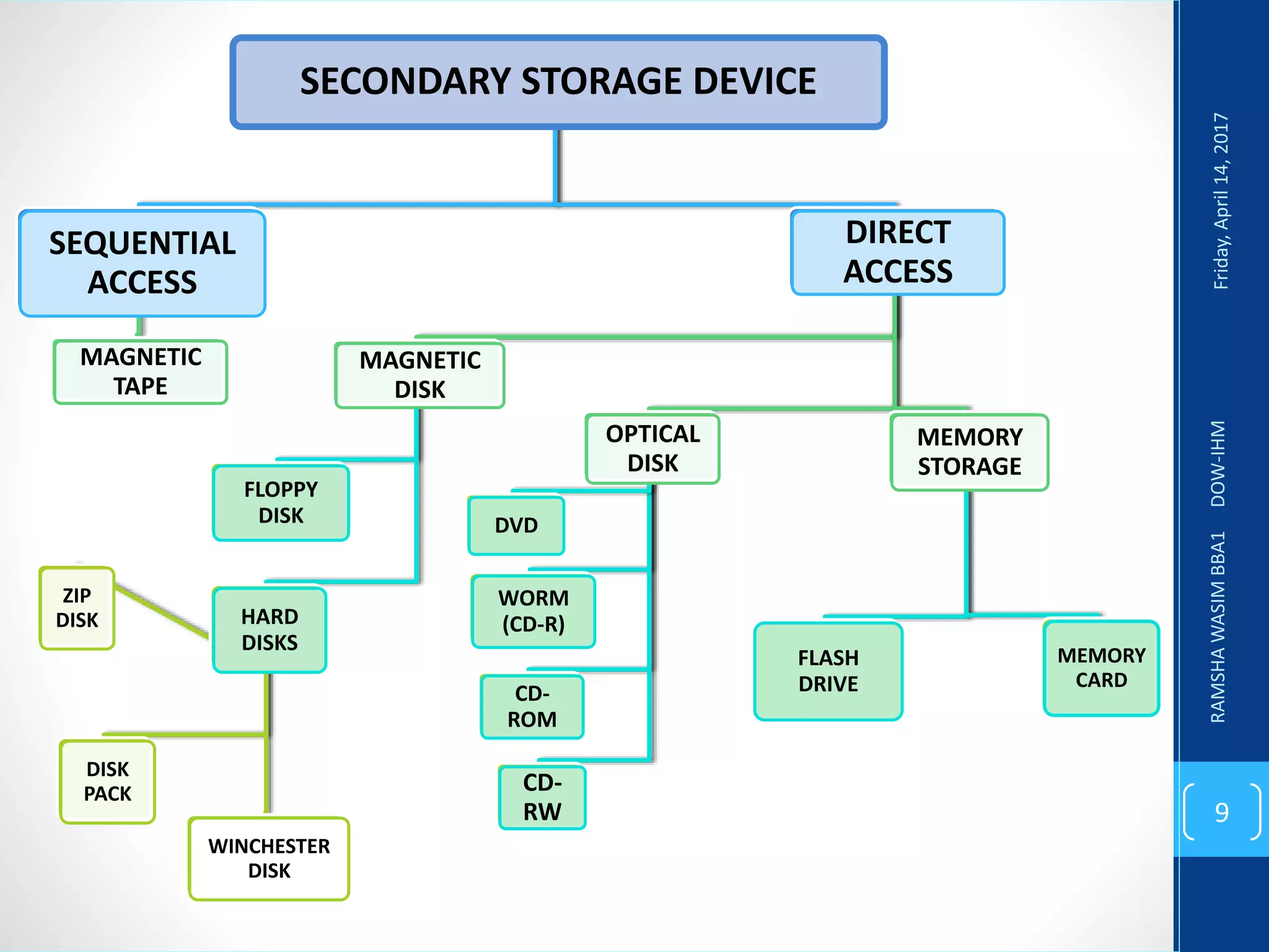 Storage device bba 1 ramsha wasim | PPTX