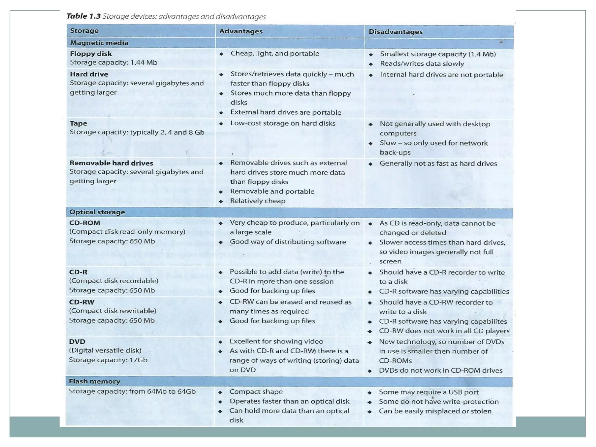 Comparing Storage Devices | PPT