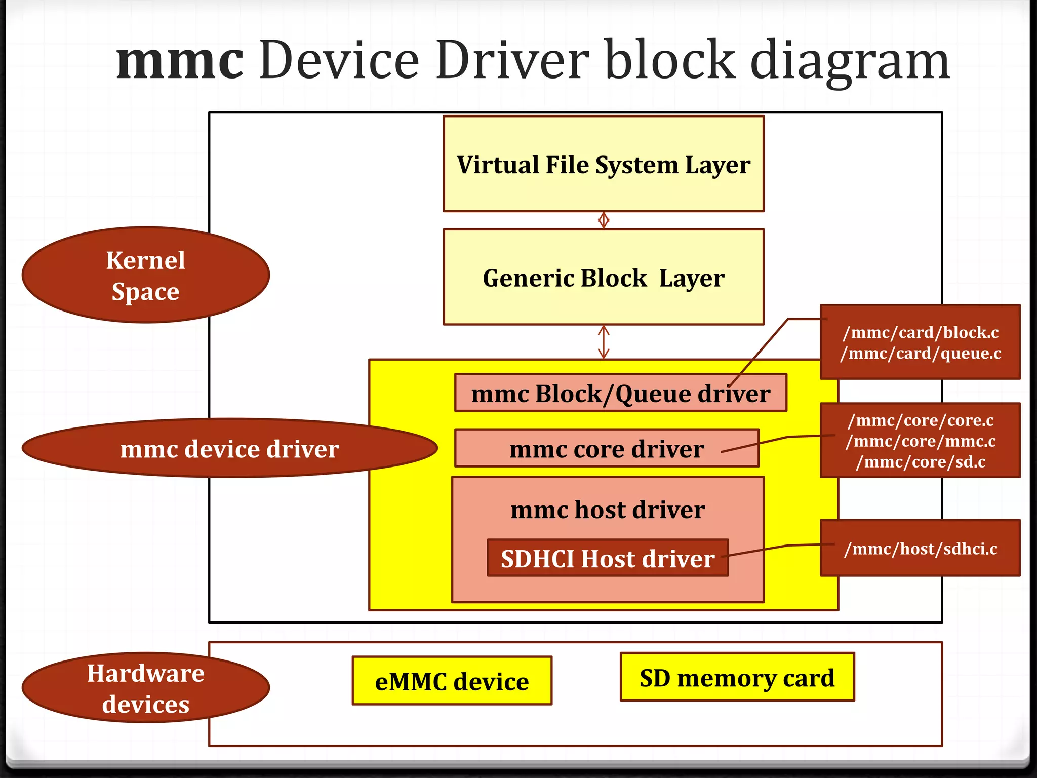 Linux Kernel MMC Storage driver Overview | PPTX