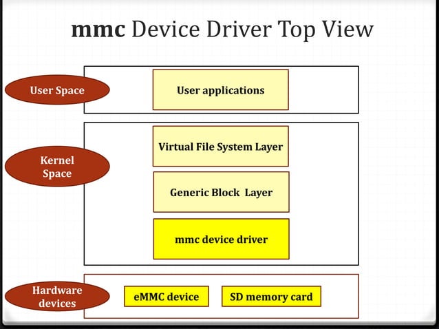 Linux Kernel MMC Storage driver Overview | PPTX