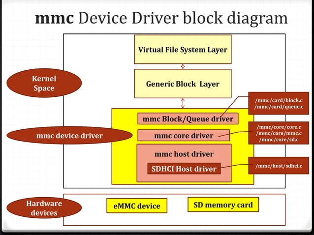 Linux Kernel MMC Storage driver Overview | PPTX
